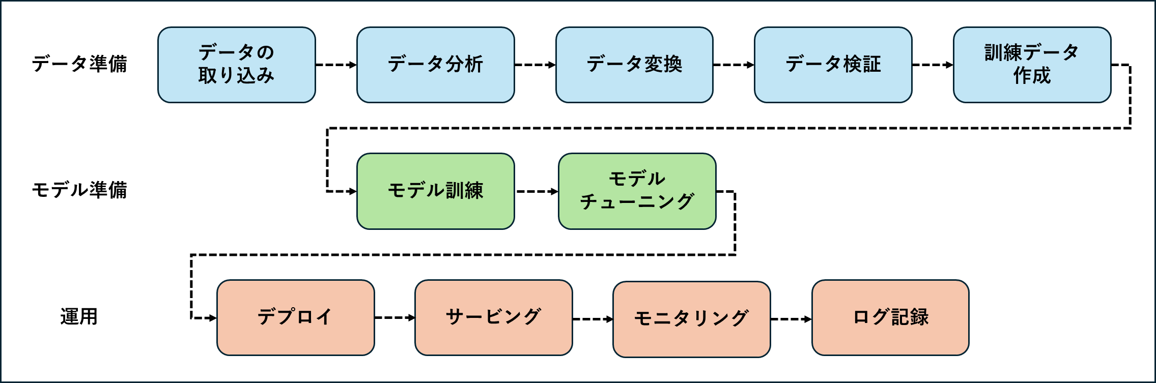 MLOps入門：#1 データサイエンスのワークフローを理解しよう - Deliberate Learning