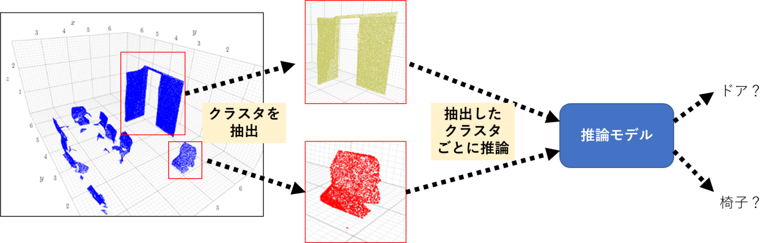 【Python_3D点群処理】3D点群データのクラスタリング (k-means, DBSCAN, HDBSCAN) - Deliberate Learning
