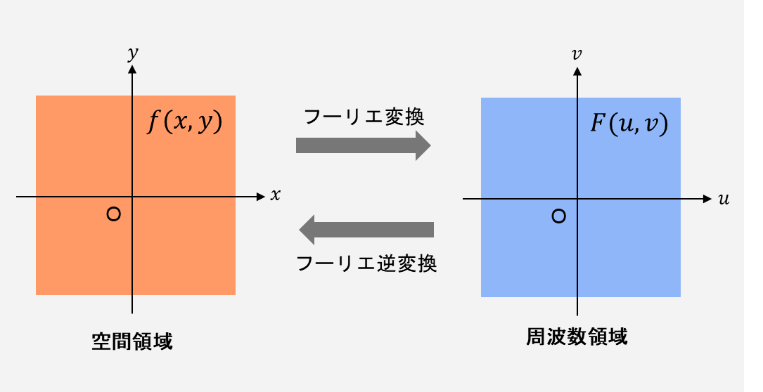 【画像処理】2次元フーリエ変換と周波数フィルタリング - Deliberate Learning