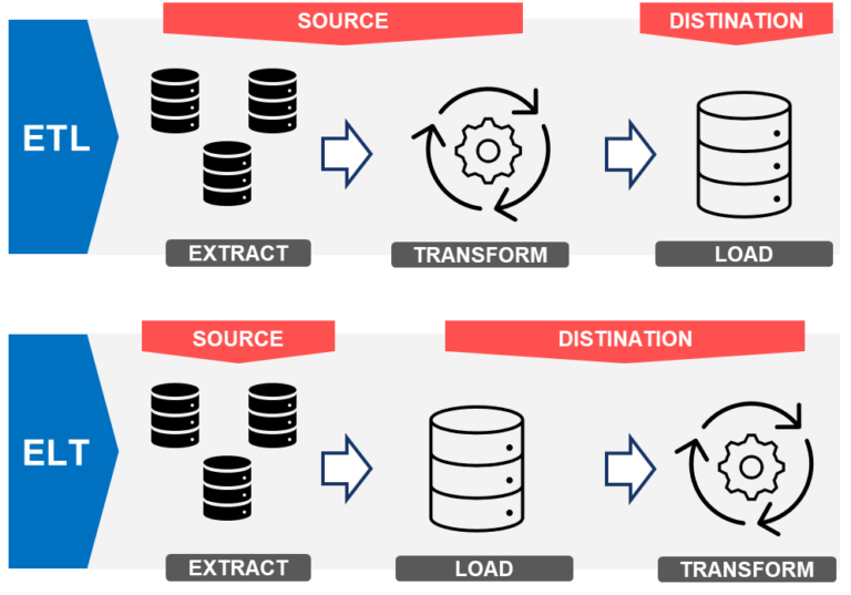 【データ分析】ETLとELTの違い - Deliberate Learning