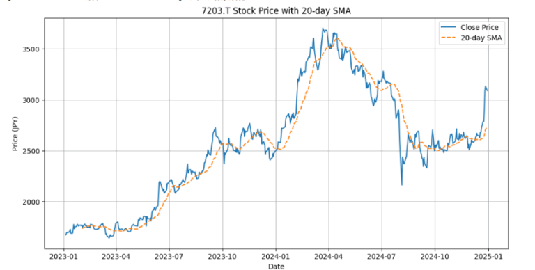 【python株価分析第2回】株価データの可視化（matplotlib And Plotly編） Deliberate Learning