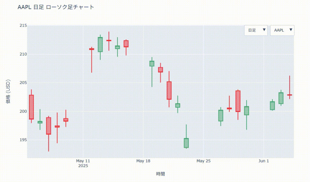 【Python株価分析:第4回】米国株を使って時間軸を切り替えられるローソク足チャートを作成する - Deliberate Learning